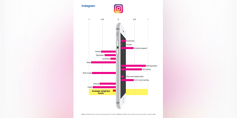 How does Instagram affect an individual’s perception of beauty?